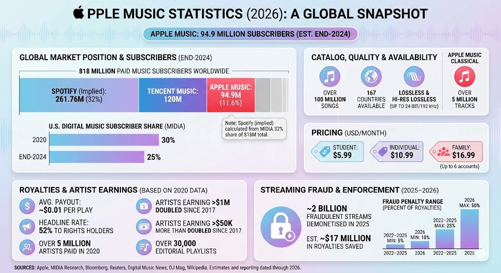 Apple Music Statistics (2026) - AudioDramaProduction.com